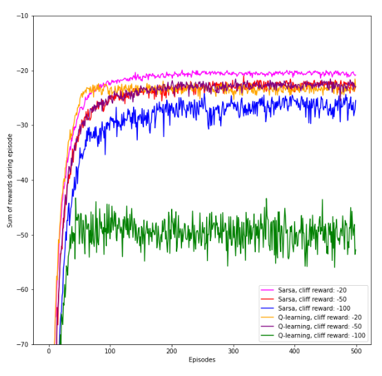 GitHub - morgan-park/cliff-walking: Comparison of Sarsa and Q-Learning