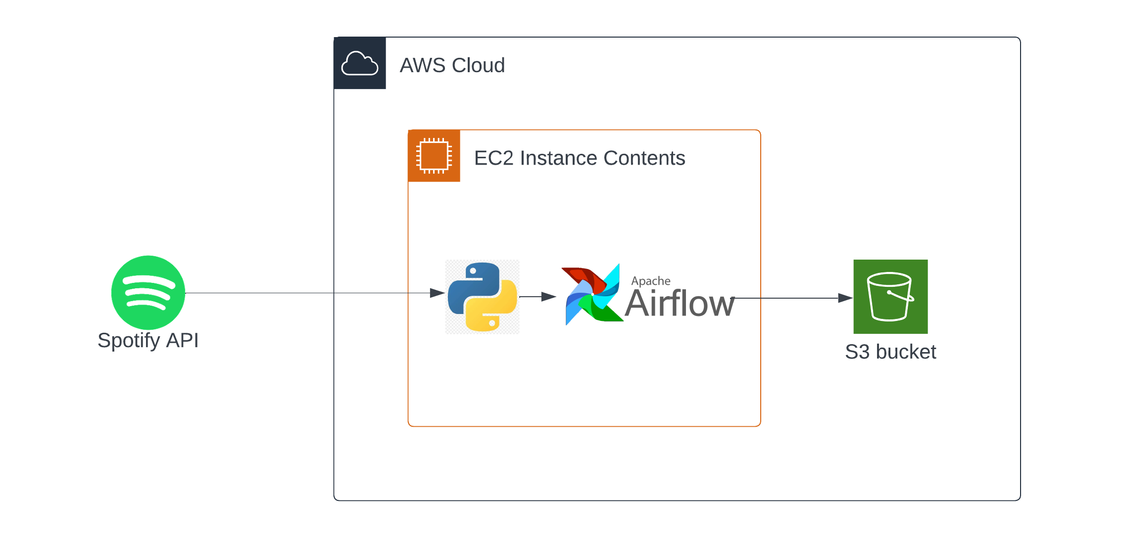 GitHub - DURGESH99P/Spotify-data-engineering-project