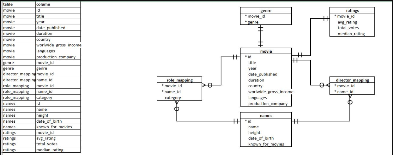 GitHub - meharusia/ETL-on-RSVP-Movies-data