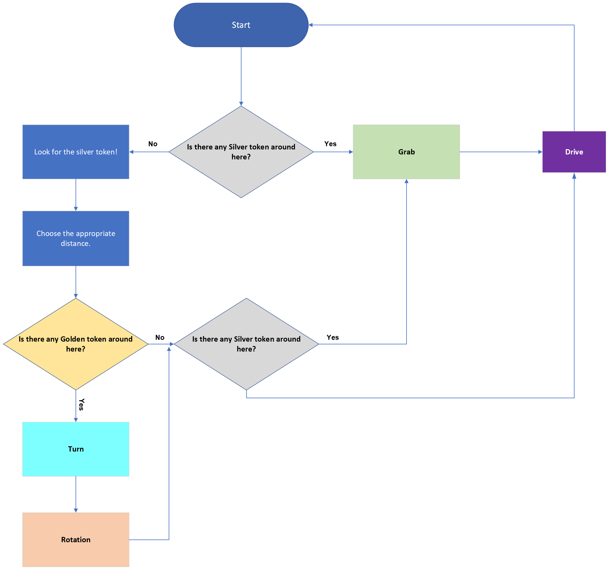 GitHub - ParinazRmp/First-Assignment-Research-Track-1: A Python script for controlling a robot ...