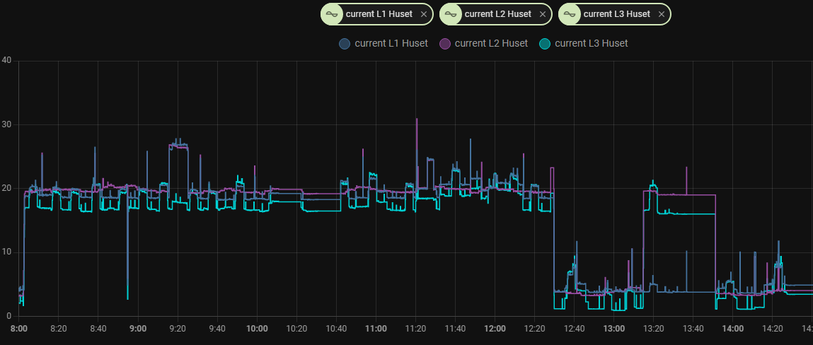 Enable three-phase charging. · Issue #151 · elden1337/hass-peaq · GitHub