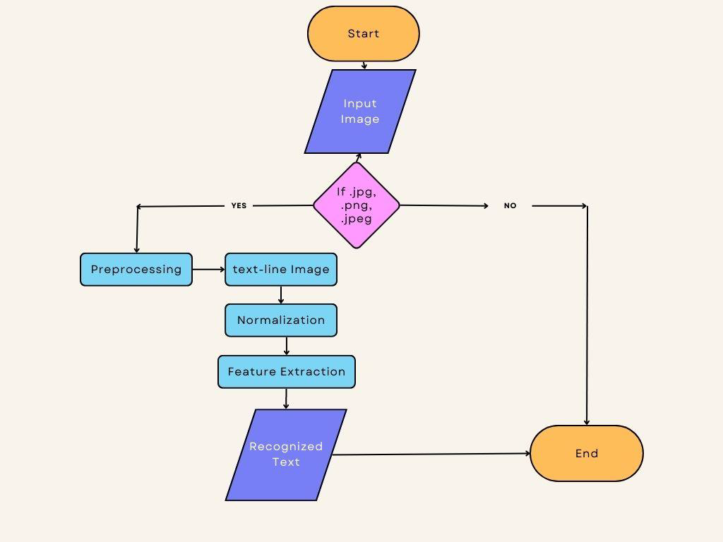 GitHub - I-RoshanKumar/OCR_Project: This is the files for the OCR ...