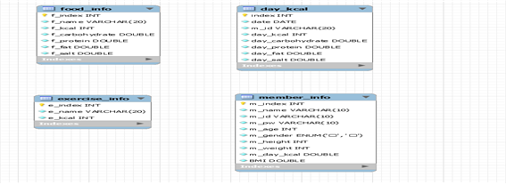 GitHub - kimnamwoong/Diet: 삼성 헬스 어플을 벤치 마킹한 C++ Qt My SQL 활용한 프로그램