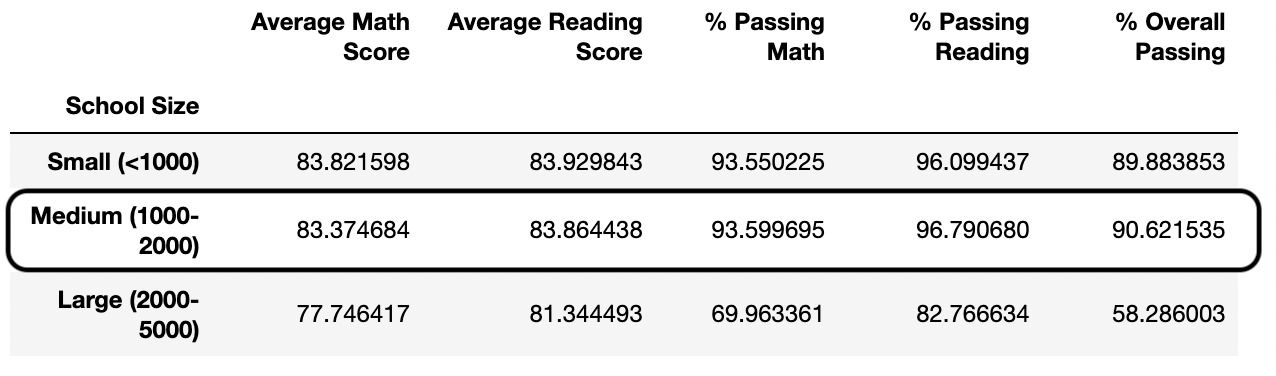 GitHub - SauKno/School_District_Analysis