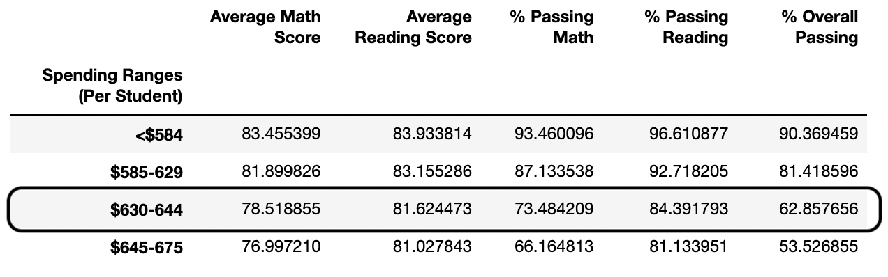GitHub - SauKno/School_District_Analysis
