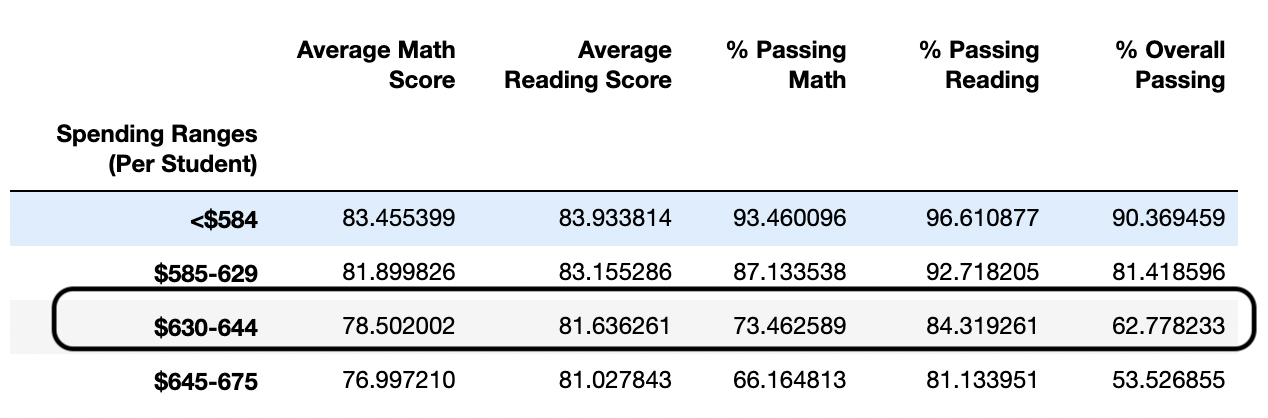 GitHub - SauKno/School_District_Analysis