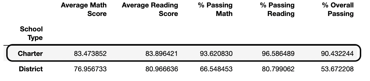 GitHub - SauKno/School_District_Analysis
