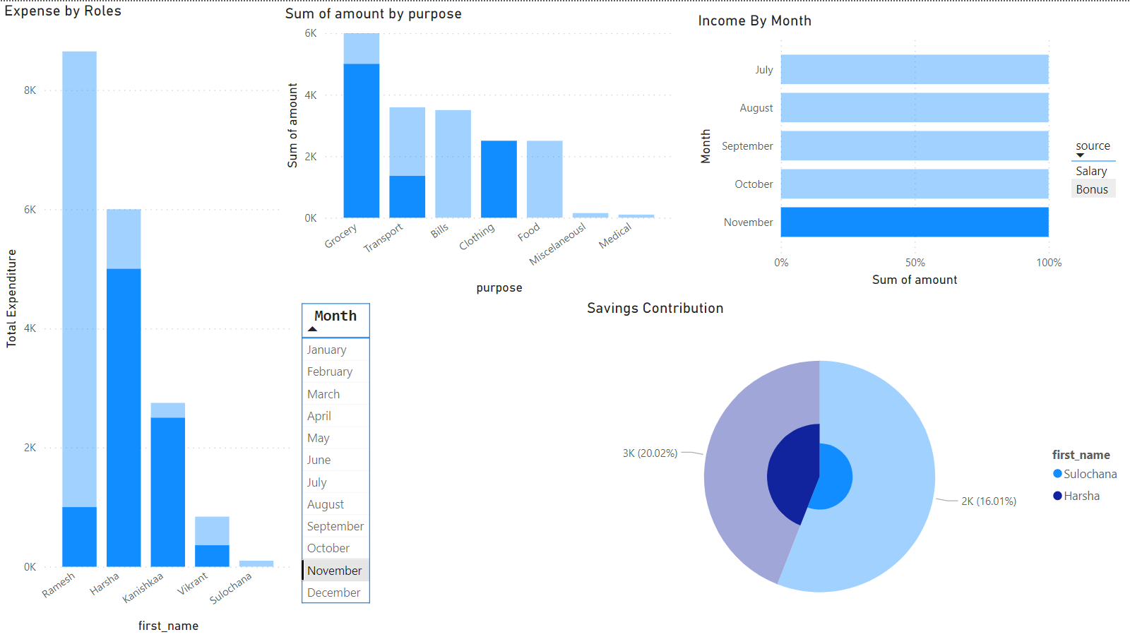 GitHub - VikrantRamesh/Budgeter---A-expense-Tracker-with-PowerBI: This ...