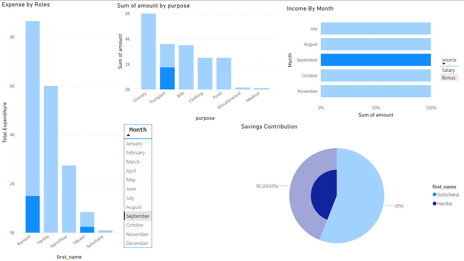 GitHub - VikrantRamesh/Budgeter---A-expense-Tracker-with-PowerBI: This ...