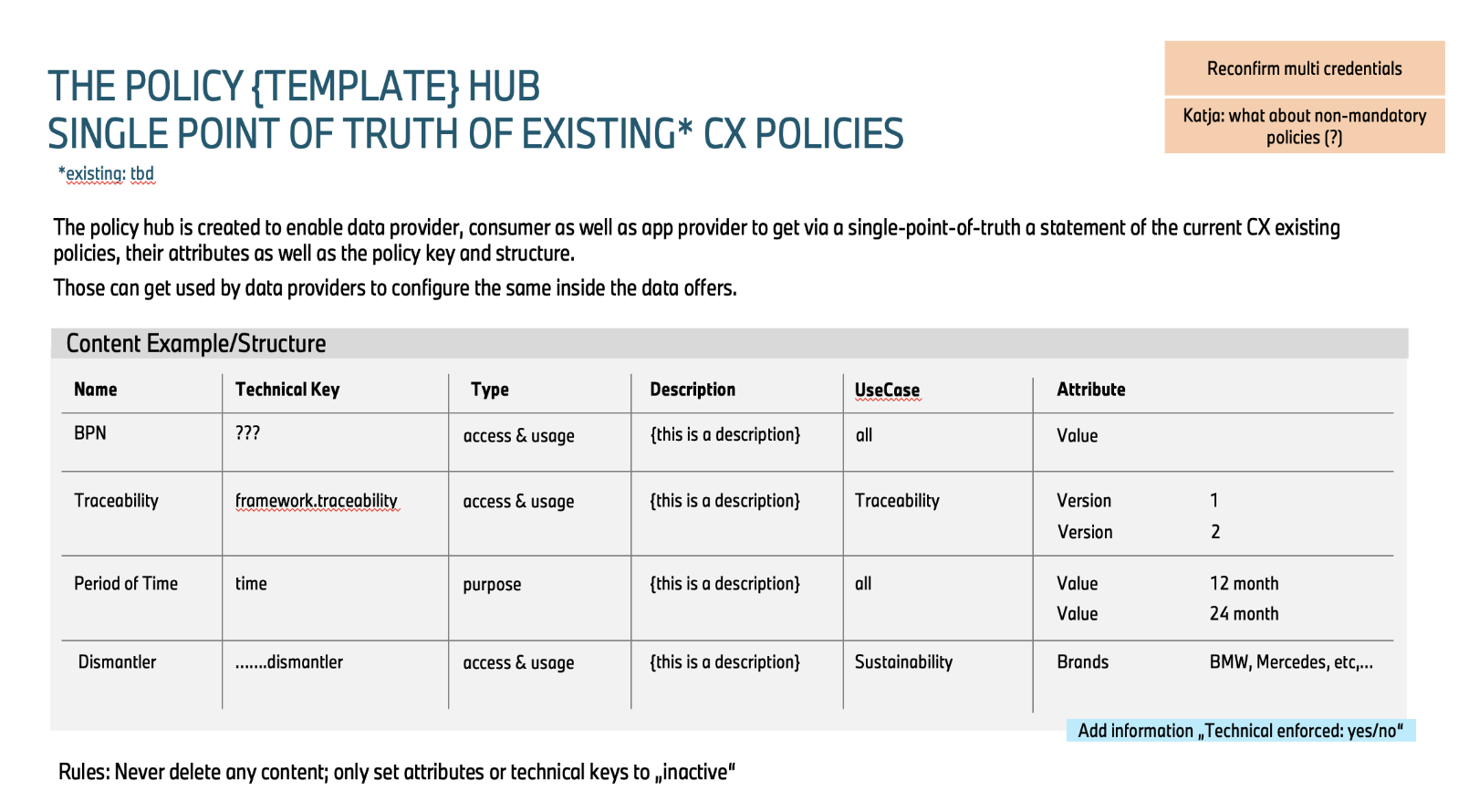 Policy {template} Hub Implementation · Issue 288 · Eclipse Tractusx Sig Release · Github