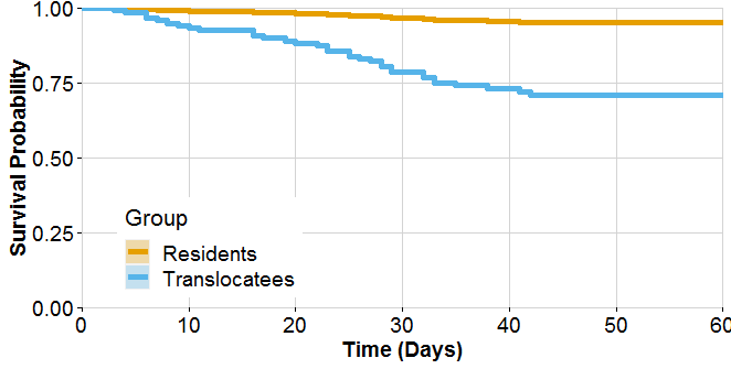How to plot Cox model with ggsurvplot()? · Issue #67 · kassambara ...