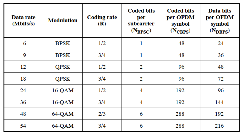 GitHub - asadian98/802.11a-PHY: Hardware implementation (Verilog) and Software Implementation ...