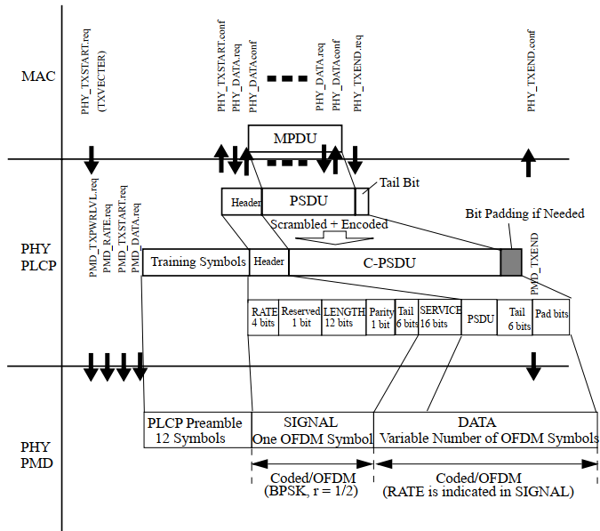 GitHub - asadian98/802.11a-PHY: Hardware implementation (Verilog) and Software Implementation ...