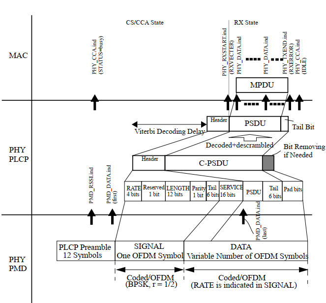 GitHub - asadian98/802.11a-PHY: Hardware implementation (Verilog) and Software Implementation ...
