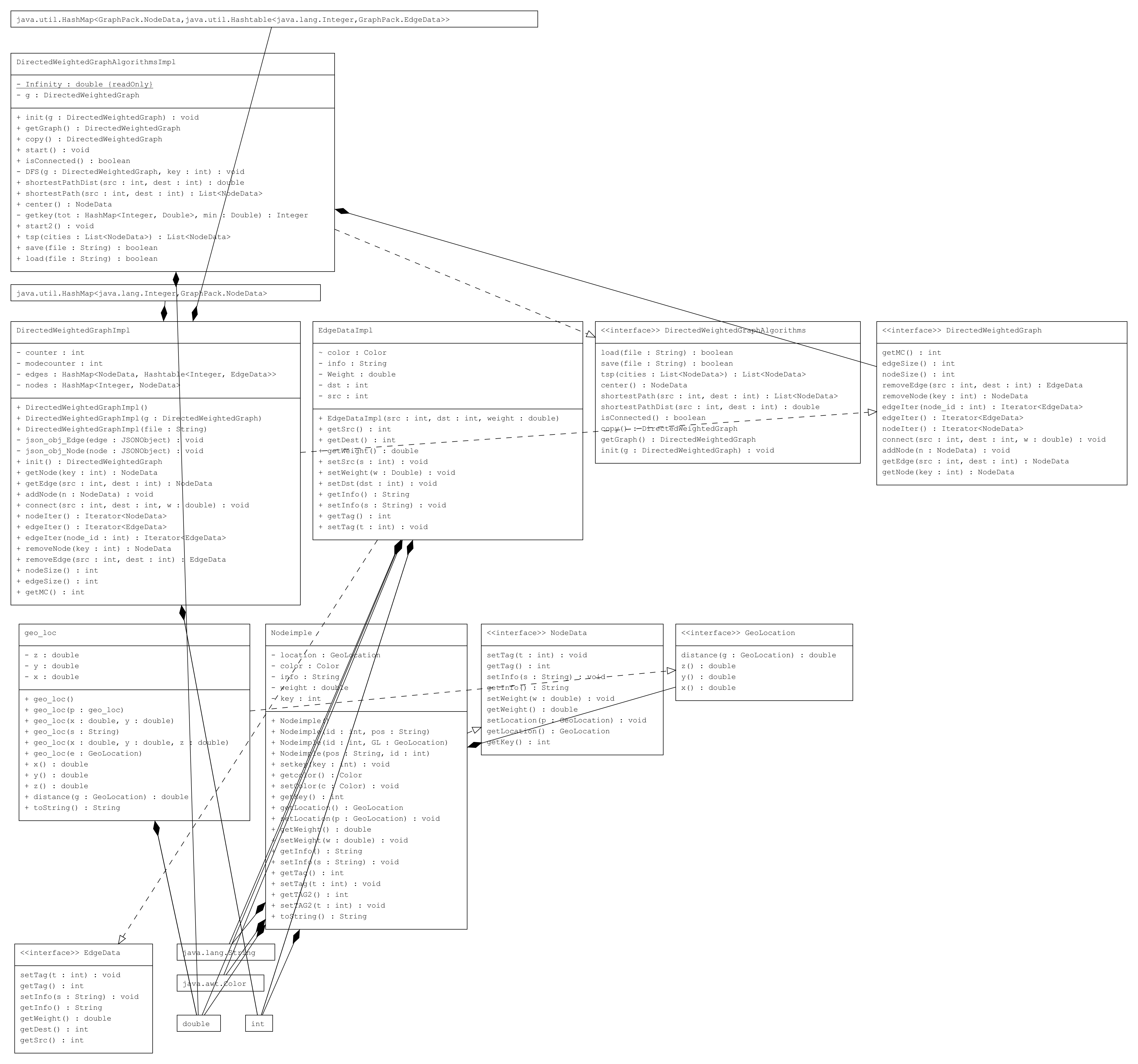 GitHub - firas457/Dense-Directed-Weighted-Graphs-Algorithms-In-java