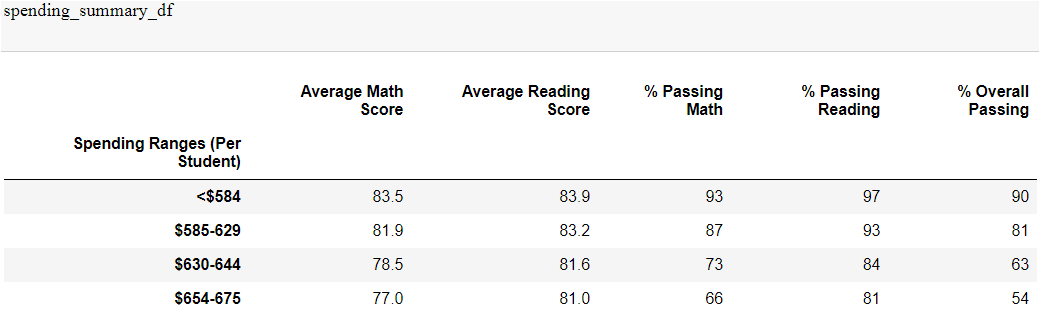 GitHub - 1on1pt/School_District_Analysis: School district analysis for ...