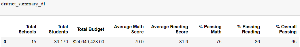 GitHub - 1on1pt/School_District_Analysis: School district analysis for PyCity Schools.