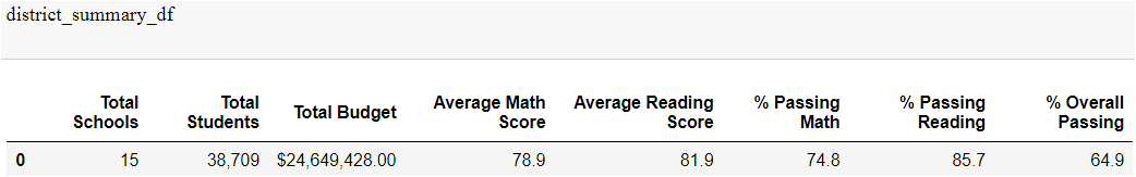 GitHub - 1on1pt/School_District_Analysis: School district analysis for PyCity Schools.
