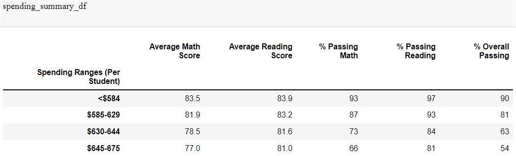 GitHub - 1on1pt/School_District_Analysis: School district analysis for PyCity Schools.
