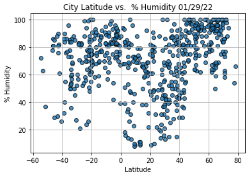 GitHub - 1on1pt/World_Weather_Analysis