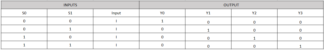 GitHub - vishnudorigundla/Exercise-07-Multiplexer-and-De--multiplexer