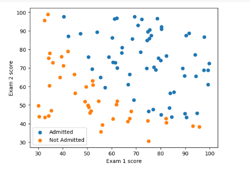 GitHub - Gani7274/MLexp5: Implementation of Logistic Regression Using Gradient Descent