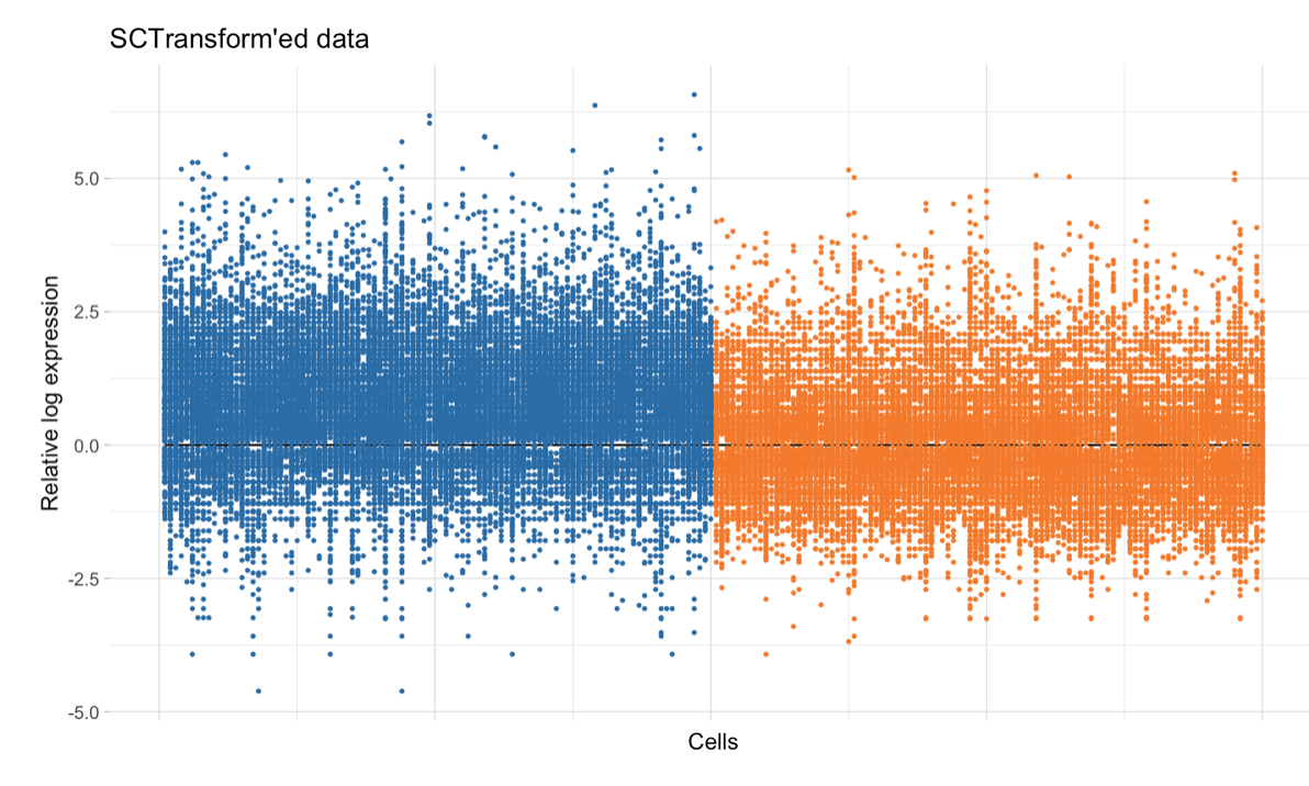 Weird data distribution after SCT integration · Issue #3297 · satijalab/seurat · GitHub