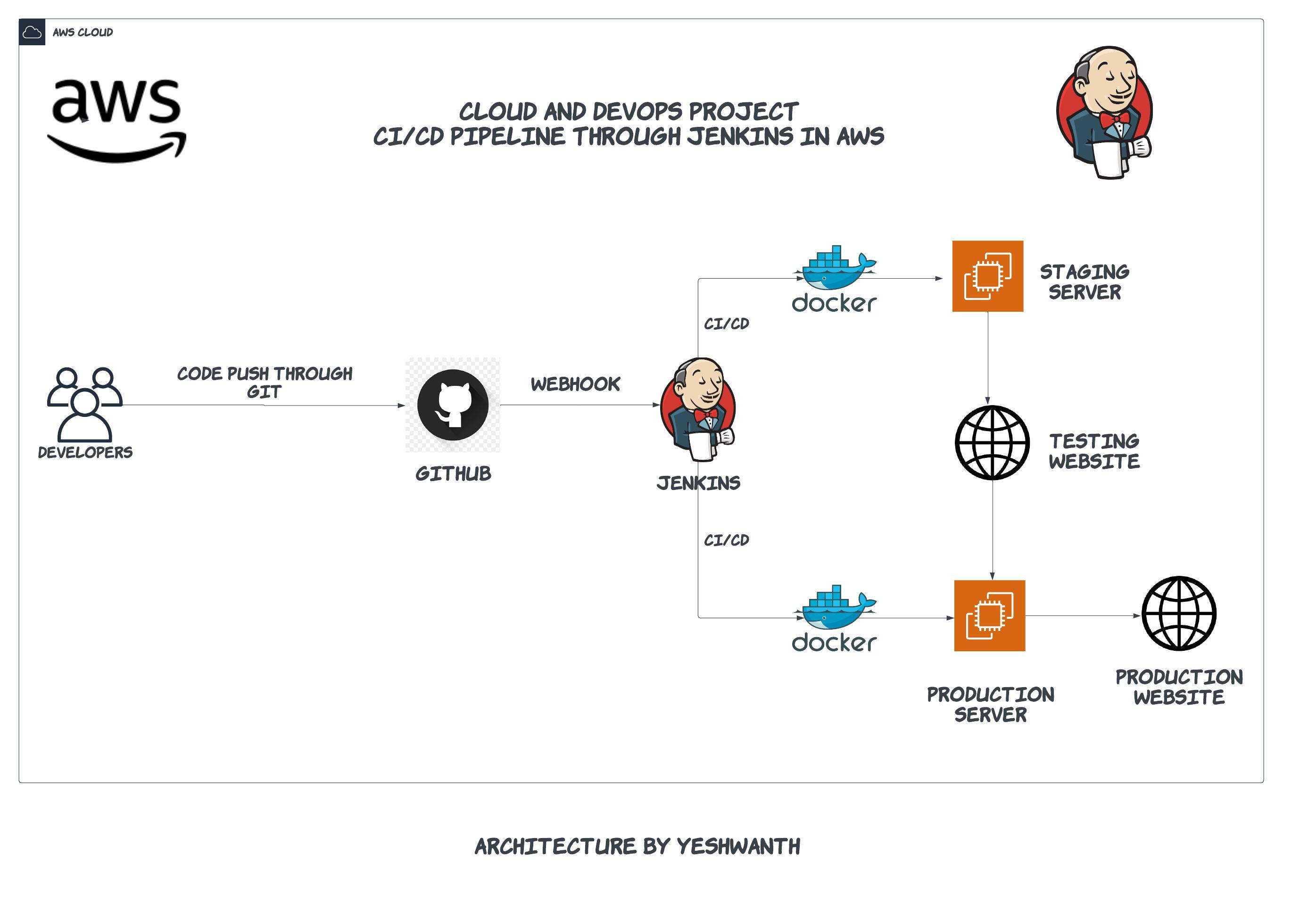 GitHub - yeshwanthkumar2003/jenkins-pipeline