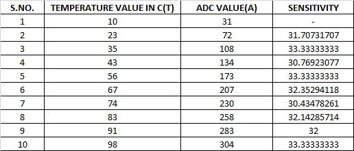 GitHub - SdMdZahi7/Ex.-No.-7-Interfacing-LM35-Temperature-sensor-and-calculate-the-sensitivity ...