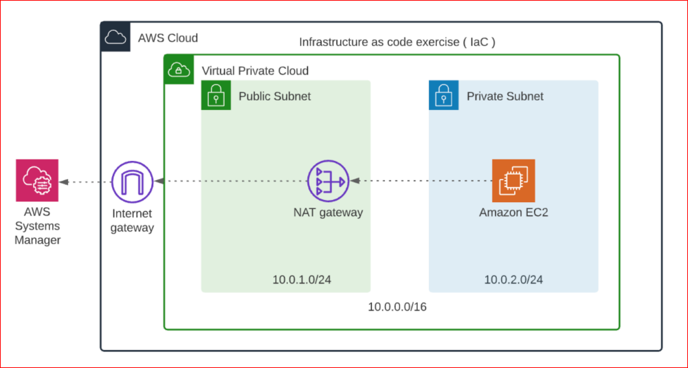 GitHub - mustafaDevop/servers-and-security-groups: infrastructure of an ec2 instane having an ...