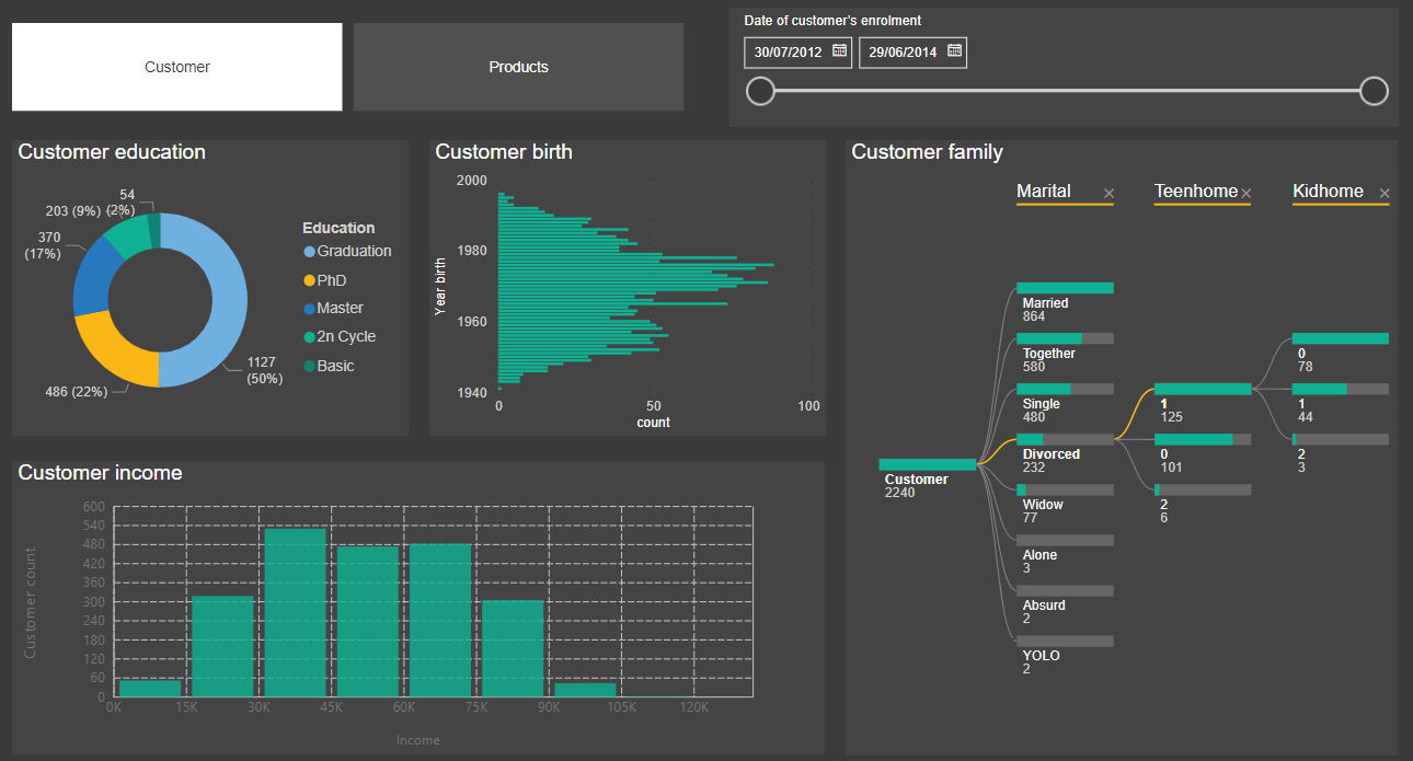 GitHub - knmukai/dashboard-retail-marketing-customers-analysis: Repositório projetos PowerBi