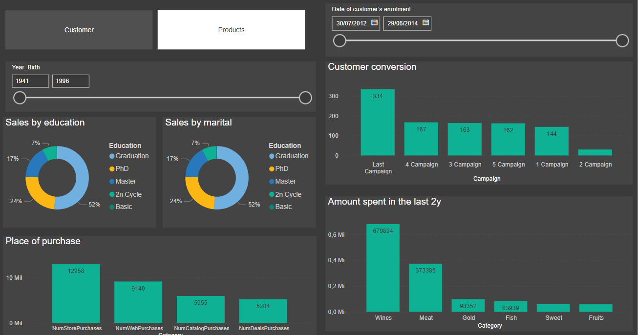 GitHub - knmukai/dashboard-retail-marketing-customers-analysis: Repositório projetos PowerBi