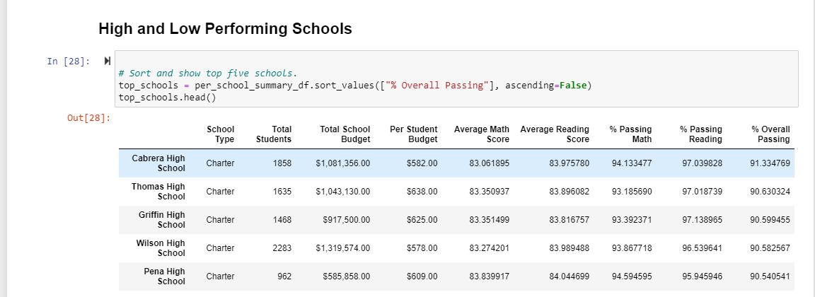 GitHub - kristithrasher/School_District_Analysis: Analysis of School ...