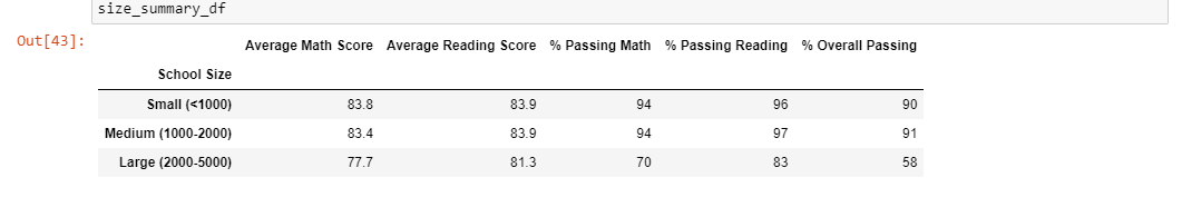GitHub - kristithrasher/School_District_Analysis: Analysis of School ...