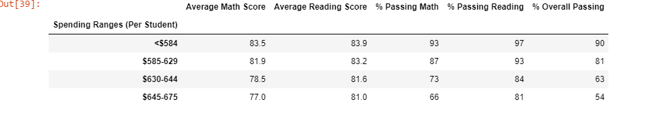 GitHub - kristithrasher/School_District_Analysis: Analysis of School ...