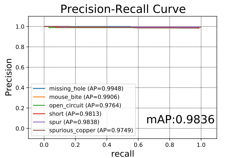 Github Linchenle Pcb Defect Detection With Regional Attention Transformer This Is A Pcb