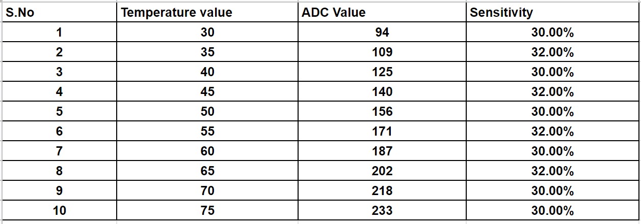 GitHub - VarshaAjith1110/Ex.-No.-7-Interfacing-LM35-Temperature-sensor-and-calculate-the ...