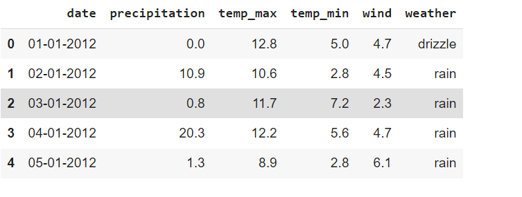 GitHub - jithendra2004/Weather-analysis