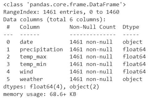 GitHub - jithendra2004/Weather-analysis
