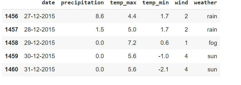 GitHub - jithendra2004/Weather-analysis