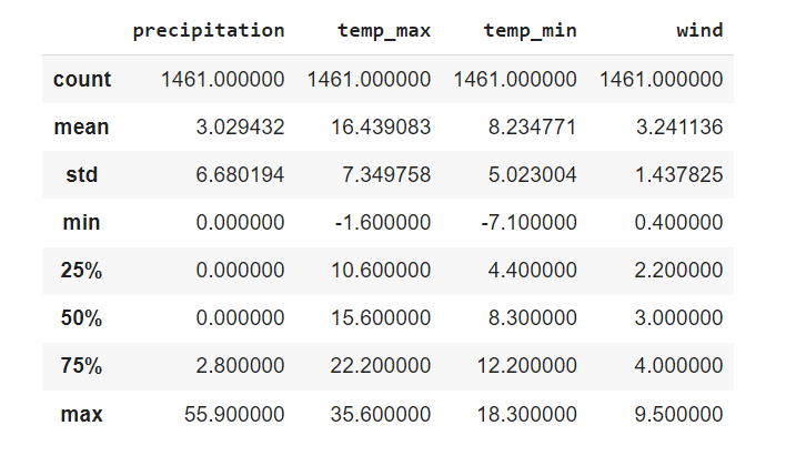 GitHub - jithendra2004/Weather-analysis