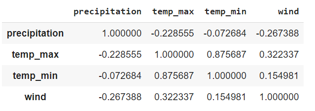 GitHub - jithendra2004/Weather-analysis