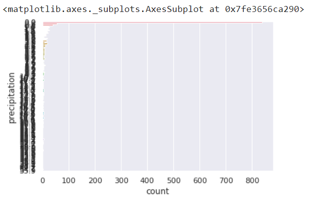 GitHub - jithendra2004/Weather-analysis