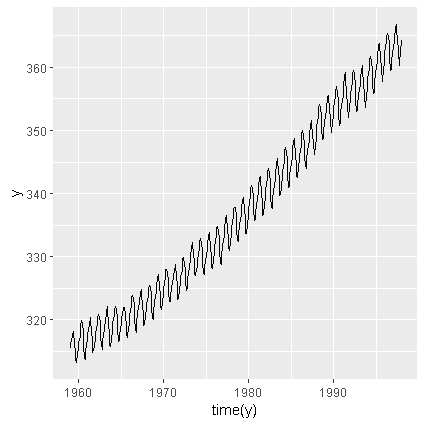GitHub - tonyy01/ggts: Visualizing ts objects Using ggplot