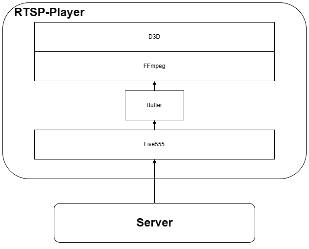 GitHub - tthres/myRtspPlayer: live555收流、ffmpeg解码、D3D渲染的播放器demo