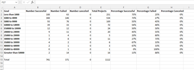 GitHub - cherylberger/Kickstarter-analysis