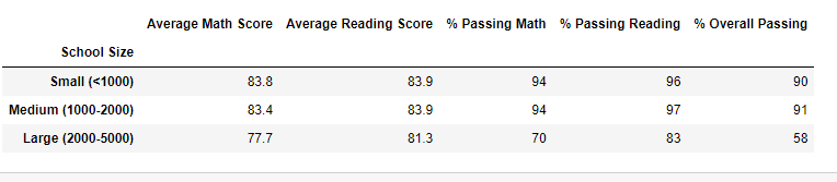 GitHub - cherylberger/School_District_Analysis: Module 4