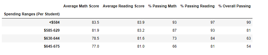 GitHub - cherylberger/School_District_Analysis: Module 4