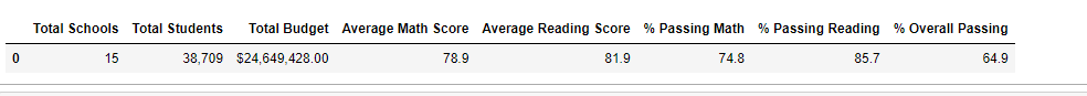 GitHub - cherylberger/School_District_Analysis: Module 4
