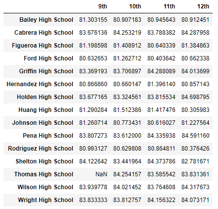 GitHub - cherylberger/School_District_Analysis: Module 4